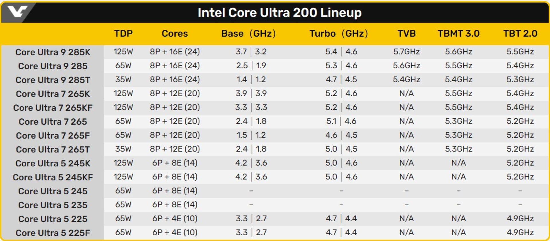 تاریخ عرضه اولین پردازنده های سری Core Ultra 200 اینتل افشا شد
